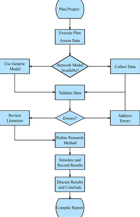 Figure A 3 Dissertation Project Flow Chart Showing Major Phases Tasks