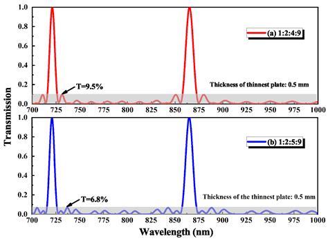 A Review Of Progress About Birefringent Filter Design And Application In Tisapphire Laser