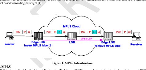 Figure 1 From A Detail Review On Multiprotocol Label Switching Mpls Semantic Scholar