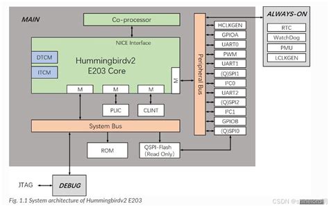 【计算机架构】risc（精简指令集计算机）架构 Csdn博客