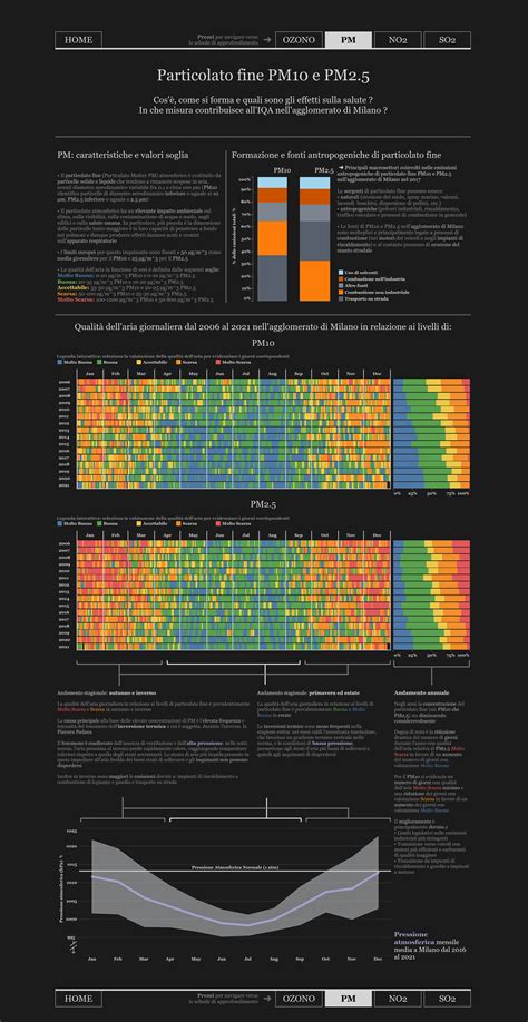 Github Gianscuri Dataviz Milano Air Quality Index Tableau