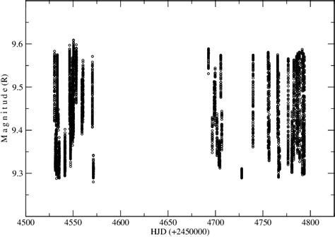 Photometric Light Curve Showing The Amplitude Of The Modulation