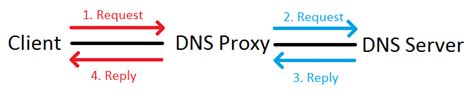 Dnschef An Advanced Dns Proxy Haviral
