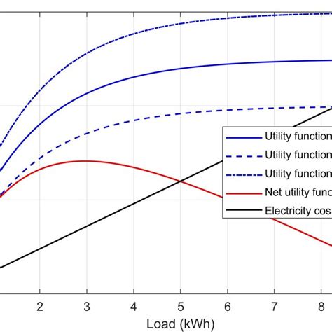 The Customers Utility Functions And Net Utility Function Download