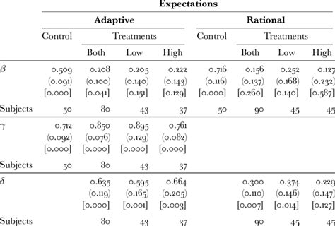 Random Coefficients Estimation Download Table