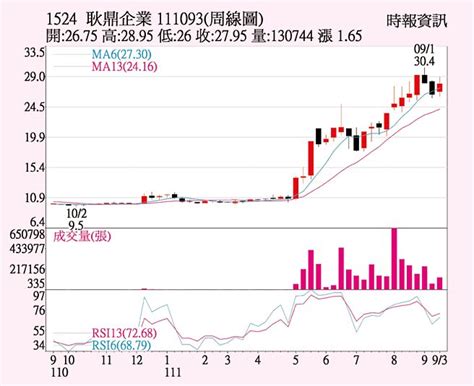 耿鼎 Q3營運不看淡 證券．權證 工商時報