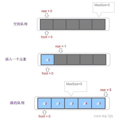 数据结构— —队列顺序表实现队列初始化 Csdn博客
