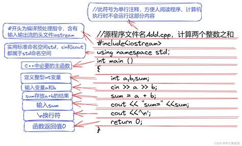 C程序设计——基本语法c加加编程语法 Csdn博客