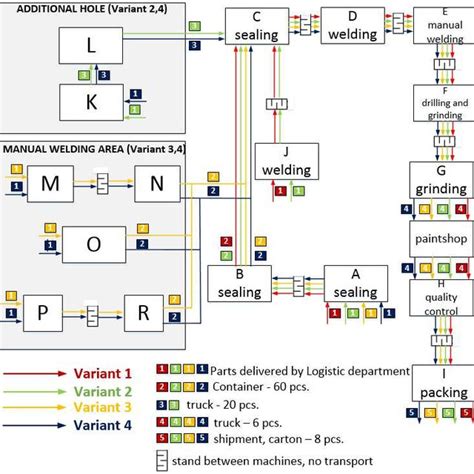 Production Process Flow Download Scientific Diagram