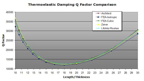Crf3 Mems Resonator Thermo Elastic Damping And Anchor Loss Models
