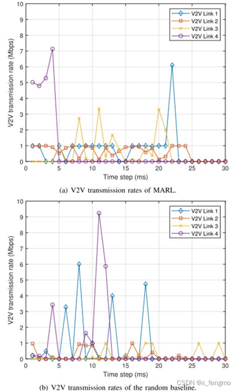 《spectrum Sharing In Vehicular Networks Based On Multi Agent