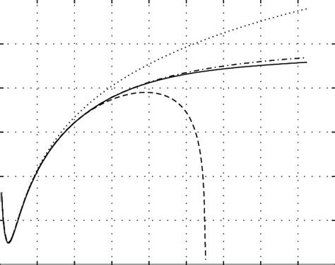 Comparison Of The Upper And Lower Bound Approximated And Exact Download Scientific Diagram