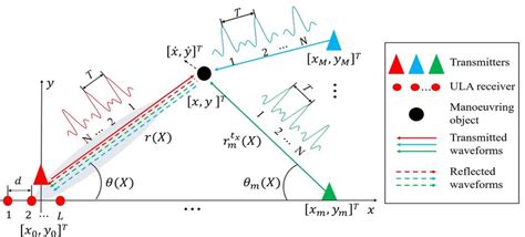 Geometry Of The Problem Both Polar And Cartesian Coordinate Variables