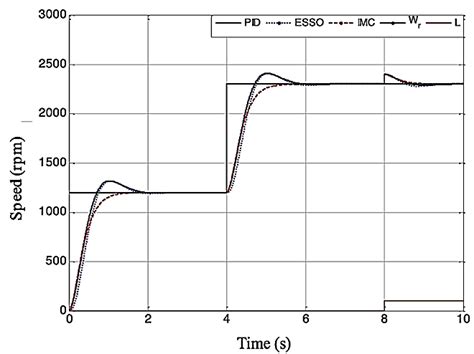 Control Strategies In The Ac Drive Download Scientific Diagram