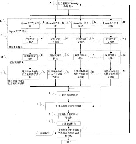 fpga field programmable gata array based unscented kalman filter