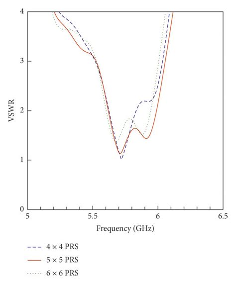 Simulated Vswr Of The Prs Antenna With Respect To Array Size A