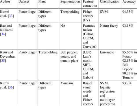 Summary Of Shape And Texture Features Based Plant Diseases Detection