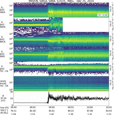 Electron And Ion Energy Spectrograms Swea Swia And Static Ion Mass Download Scientific