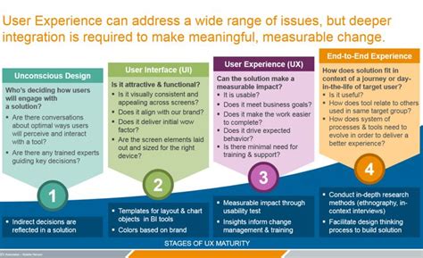 UX Maturity Model Natalie Hanson Behavior System Process Improvement Maturity