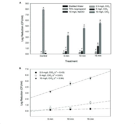 Log Reduction Of E Coli O157 After 2 5 5 Or 10 Mg L Clo 2 Download Scientific Diagram