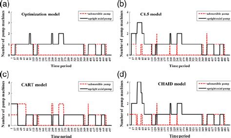Pump Combinations Derived From Optimization Model And Tree Based Models Download Scientific