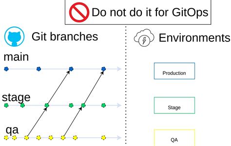 Why Is Branching In Gitops A Bad Idea