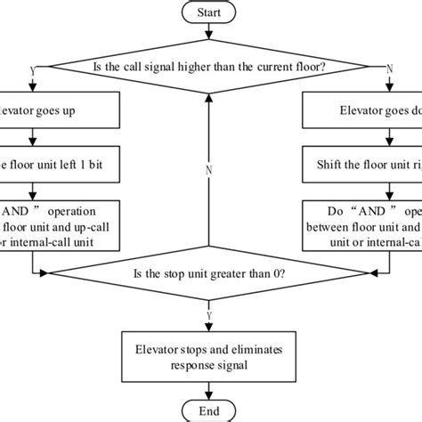 The Flow Chart Of Elevator Control Based On Look Algorithm When The Car Download Scientific
