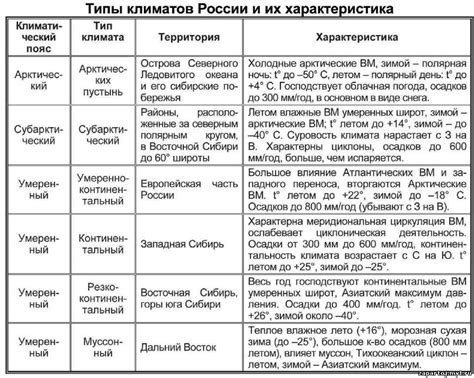 Таблица по географии 7 класс карты атласа