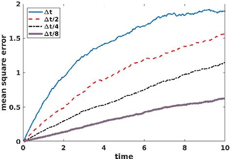Figure 1 From A Partially Random Trotter Algorithm For Quantum Hamiltonian Simulations