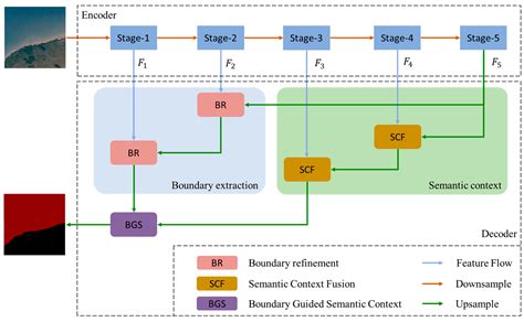 Boundary Guided Semantic Context Network For Water Body Extraction From Remote Sensing Images