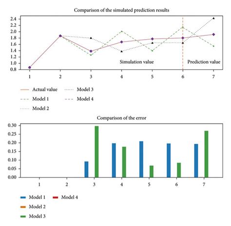Schematic Diagram Of The Predicted Results For Stochastic Oscillation