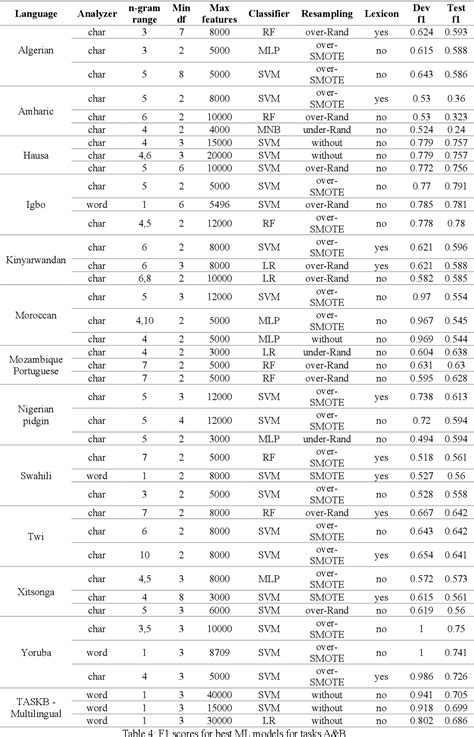 Table 4 From Jct At Semeval 2023 Tasks 12 A And 12b Sentiment Analysis