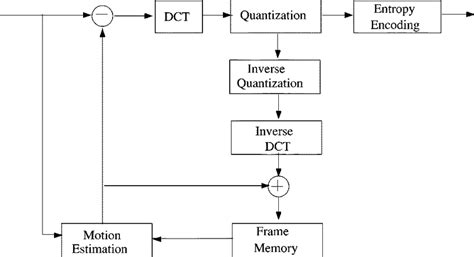 Conventional Hybrid Motion Compensated Video Coder Structure Here