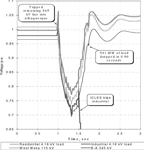 Figure 6 From Design Of An Under Voltage Load Shedding Scheme
