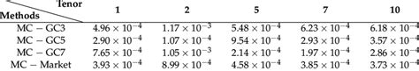 Average Absolute Errors Of Monte Carlo Prices Compared To Gram Charlier