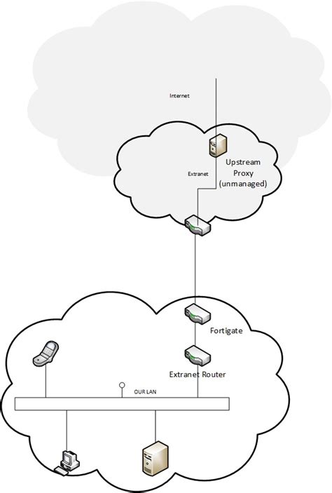 Upstream Proxy In Default Implicit Proxy Fortinet Community