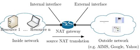 A Typical Source NAT Setup Download Scientific Diagram