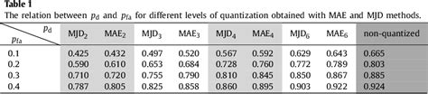 table 1 from maximum average entropy based quantization of local observations for distributed