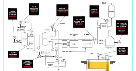 Sulphur Recovery Unit Sru Process