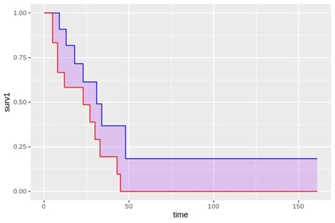 r how to fill the area between two curves kaplan meier stack overflow