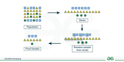 How To Implement Stratified Sampling With Scikit Learn Geeksforgeeks