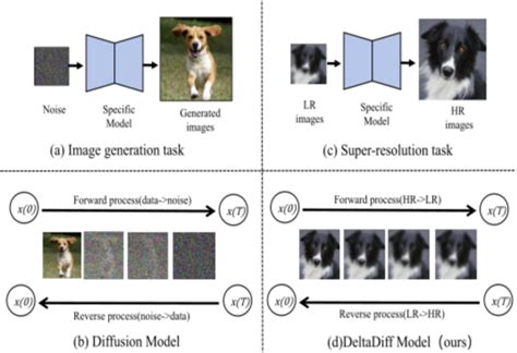[논문 리뷰] Deltadiff A Residual Guided Diffusion Model For Enhanced Image Super Resolution