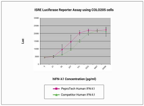 Human Il 29 Ifn Lambda 1 Recombinant Protein 300 02l 1mg