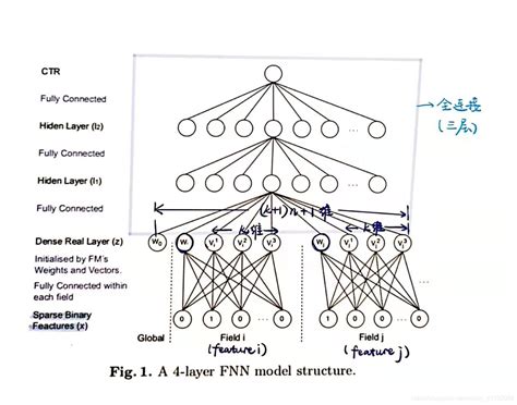 推荐系统 排序算法 神经网络：fnn 论文阅读fnn模型论文 Csdn博客