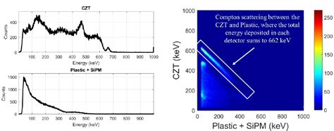 A Radioxenon Detection System Using Cdznte An Array Of Sipms And A Plastic Scintillator