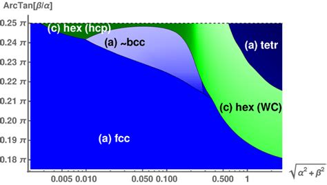 The details of the phase diagram near α β We use angular coordinates Download Scientific