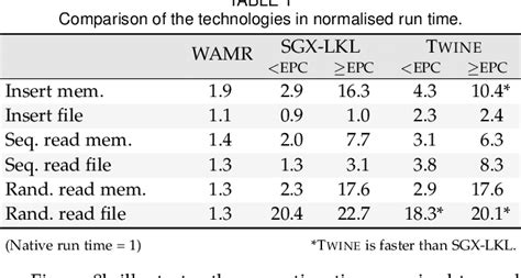 Table 1 From A Comprehensive Trusted Runtime For Webassembly With Intel