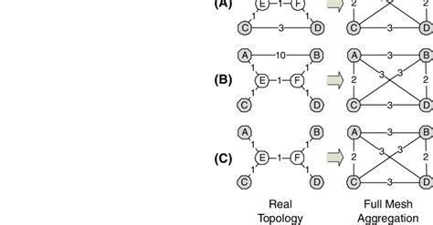 Topology Aggregation Effect On Disjoint Path Selection Download Scientific Diagram
