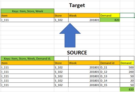 Solved How To Enable Semantic Grouping In Dtp When We Us Sap