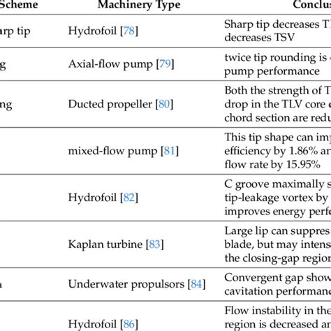 Pdf A Review Of Tip Clearance In Propeller Pump And Turbine